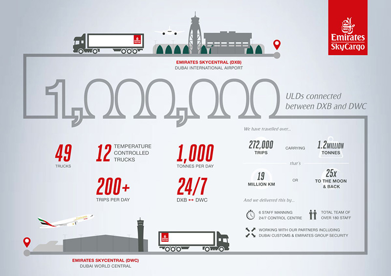 Emirates SkyCargo attains a new milestone - LogisticsGulf