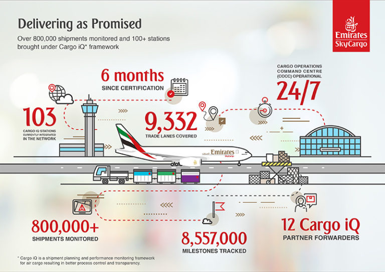 Emirates SkyCargo attains important Cargo iQ milestones - LogisticsGulf